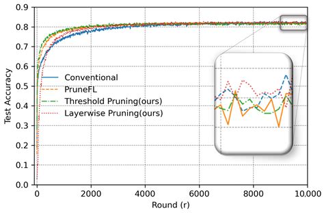 Electronics Free Full Text Personalized Federated Learning Incorporating Adaptive Model