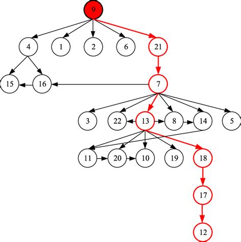 Propagation Path Identification Result For Fault 14 Based On New Method Download Scientific
