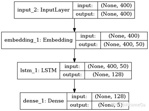 Charcnn、textcnn、bi Lstm、textrnnnancizhao的博客 Csdn博客
