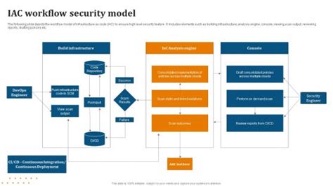 Iac Workflow Security Model Diagrams Pdf Powerpoint Templates