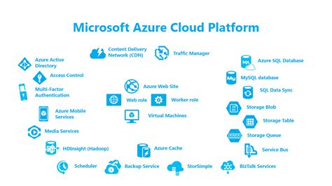 Usługi I Produkty Microsoft Azure Co Każdy Z Nich Robi
