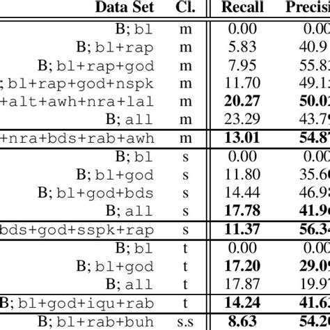 Results For The Antecedent Task Download Table