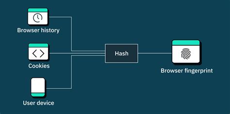 What Is Browser Fingerprinting