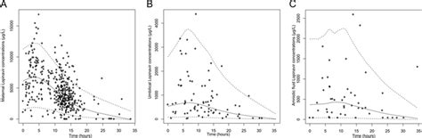 Visual Predictive Check Comparison Between The 5th Lower Dashed