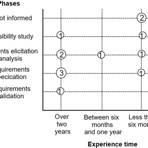 Controlled Experiment Participants Experience With Re Download Scientific Diagram