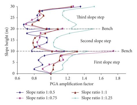 Pga Amplification Factor At Monitoring Points On Slopes With Different