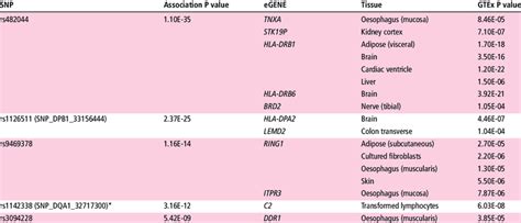 Colocalisation Analysis For The Independently Associated Snps Download Scientific Diagram