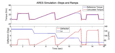 Open Loop Tracking Simulation With Ramps And Steps Inputs Download Scientific Diagram
