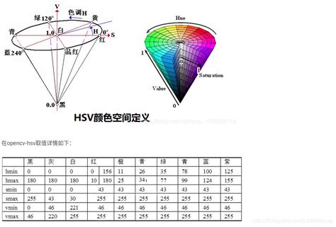 python opencv— 颜色空间（rgb，hsv，lab）与 颜色直方图 rgb、hsv、lab直方图对比 csdn博客