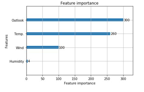 A Gentle Introduction To Lightgbm For Applied Machine Learning