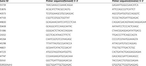 Primers Used In Quantitative Real Time Pcr Download Table