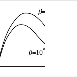 Typical Performance Coefficient Vs Tip Speed Ratio Curve Download Scientific Diagram