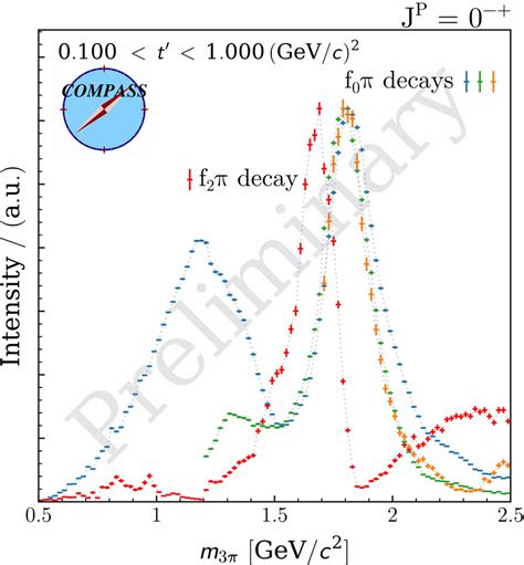 Intensity Distribution Of Four J P C 0 − Partial Waves For The