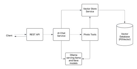 Bridging The Gap Leveraging Spring Ai For Llm Applications Srikanth