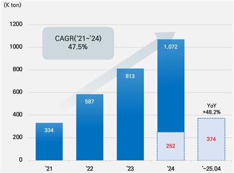 1~4월 전기車 배터리 전해액 전년比 48 ↑