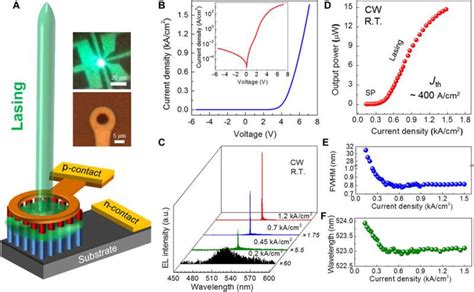 An Electrically Pumped Surface Emitting Semiconductor Green Laser