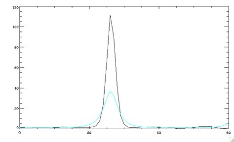 Profile Of A Single Gamma Ray Point Source Recovered Using The