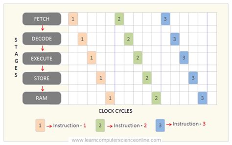 how does a microprocessor keep track of which instruction is next to be