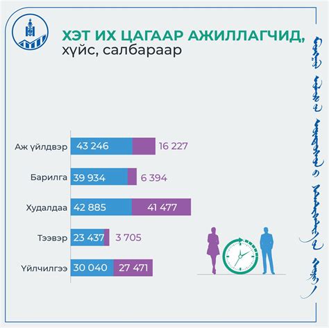 Хөдөлмөр эрхэлдэг гурван хүний нэг нь 7 хоногт 48 аас илүү цагаар ажиллаж байна