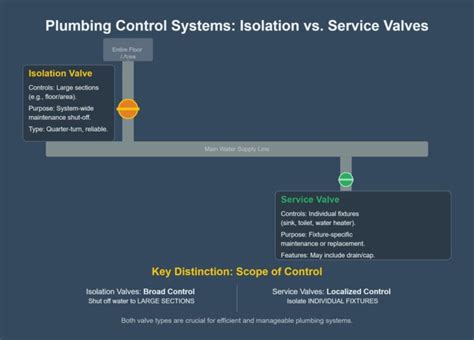 Isolation Valve Vs Service Valve Key Differences Explained Mfg Shop