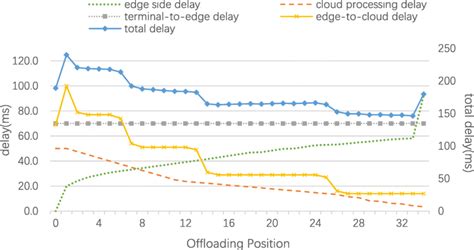 Delay At The Different Offloading Position The Time Latency At The Download Scientific Diagram