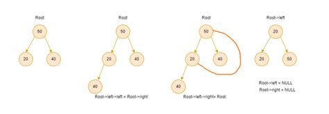 Flip Binary Tree Naukri Code 360