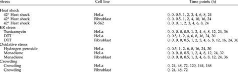 Conditions And Cell Lines Used For Microarray Experiments Download Table
