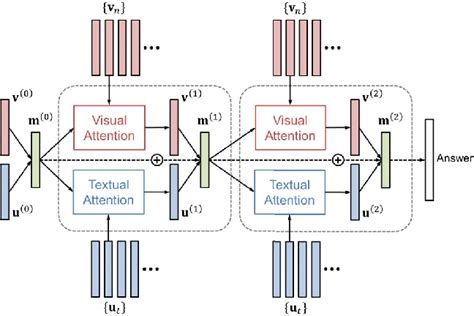 Figure 1 From Dual Attention Networks For Multimodal Reasoning And Matching Semantic Scholar