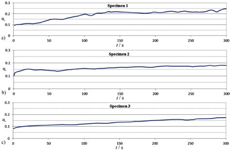 Evolution Of The Friction Factor For Different Specimens V 15 Mms