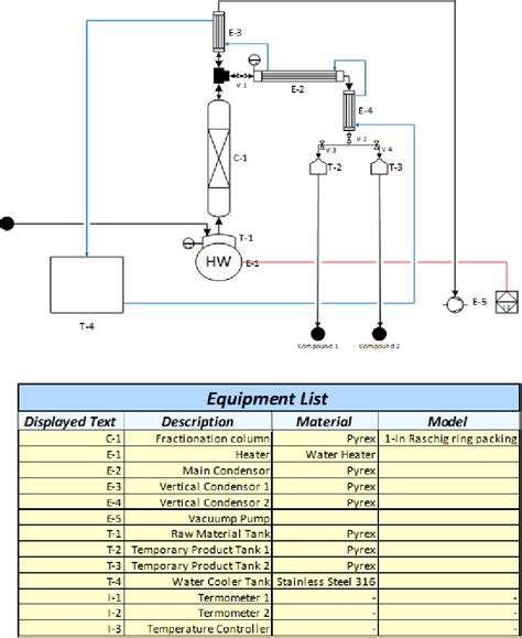 Schematic Diagram Of Laboratory Scale Fractionation Distillation