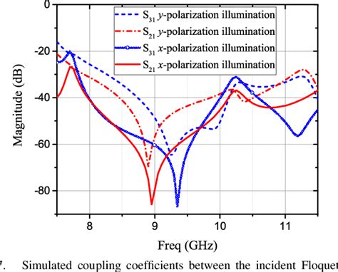 Figure 1 From A 2 Bit Circularly Polarized Reconfigurable Reflectarray Using P I N Diode Tuned