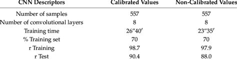 Results Of The CNN Model For Calibrated And Non Calibrated Images Download Scientific Diagram