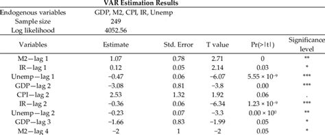 Var Estimation For The Unemployment Rate Unemp Download Scientific