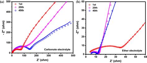 Eis Spectra Before And After Cycling Over The 1st20th40th Download