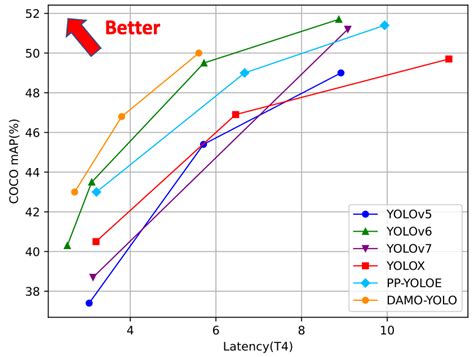Damo Yolo A Report On Real Time Object Detection Design Yilun Huang