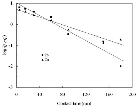 Pseudo First Order Kinetics For The Sorption Of Pbii And Cuii Ions