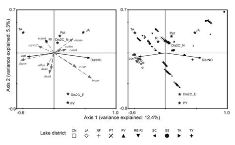 redundancy analysis rda biplot axis 1 and 2 with forward selection