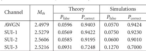Table 1 From A Frame Synchronization And Frequency Offset Estimation Algorithm For Ofdm System