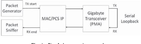 Figure 4 From Ultra Low Latency Macpcs Ip For High Speed Ethernet