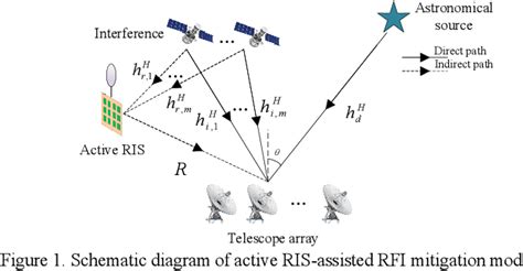 Table I From Active RIS Assisted Satellite RFI Mitigation With Location Awareness Graph Ordering