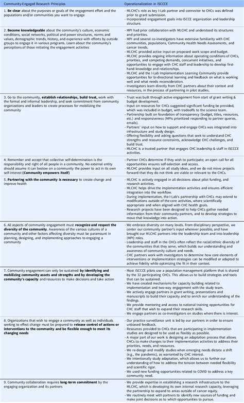 Embedding Community Engaged Research Principles In Implementation