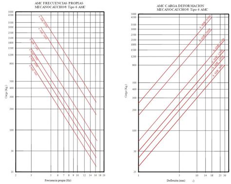 Curve Vibration Solutions
