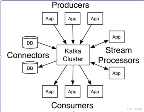 消息中间件 Kafka消息中间件 Kafka Csdn博客