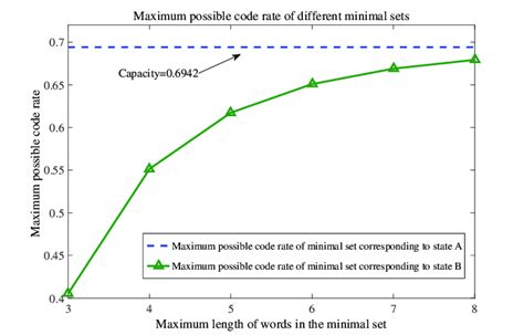 Maximum Possible Code Rates Of Different Minimal Sets In A D 1 K