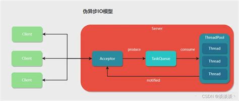 io：阻塞和非阻塞、同步和异步 同步 io 下 线程会交出时间片吗 csdn博客
