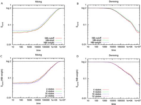 Conditional Entropy During Mixing And Demixing The Conditional Entropy Download Scientific