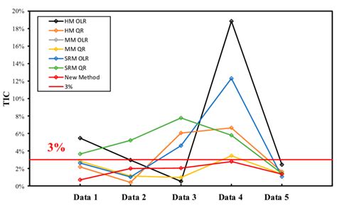 comparison of tic values for each data set and various estimating download scientific diagram
