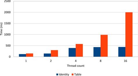 Why You Should Never Use The Table Identifier Generator With Jpa And Dasun Pubudumal