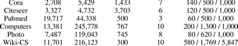 data set statistics data set nodes edges features classes