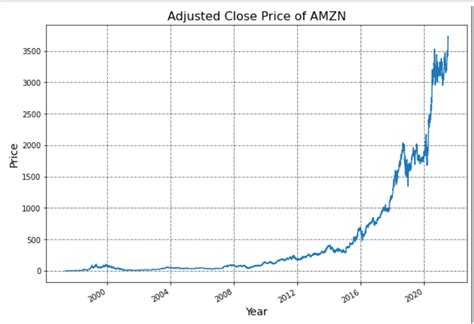 Stock Market Data Obtaining Data Visualization Analysis In Python